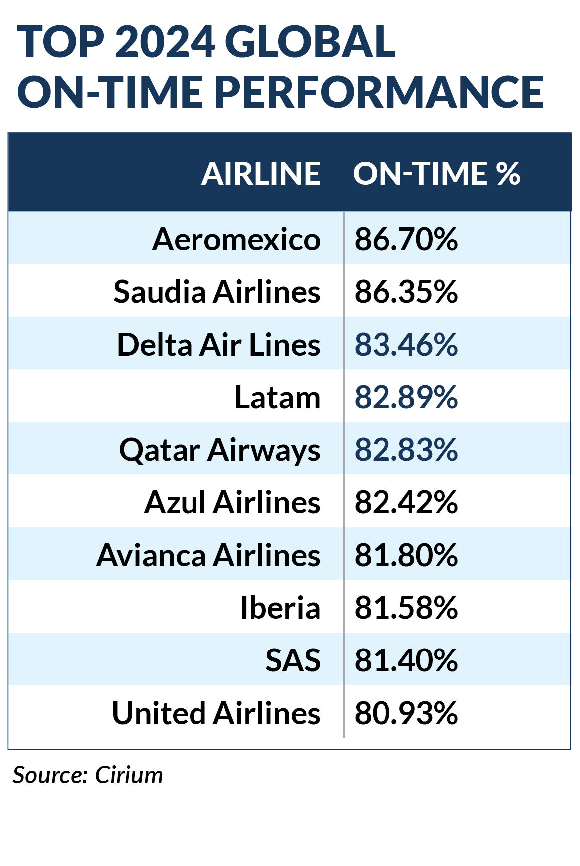 Cirium: Aeromexico Leads 2024 On-Time Performance | Business Travel News
